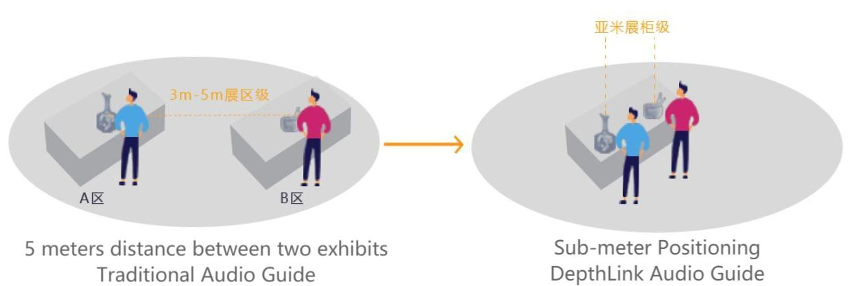 Audio guide for both individual and group tour,museum audio guide