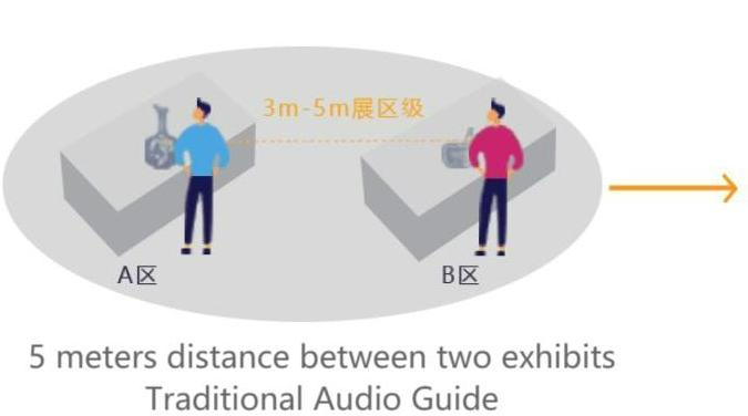 Smart audio guide for self-guided audio tours, low cost audio guide